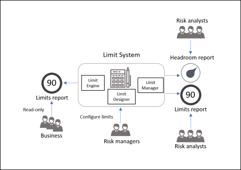 Limit System Architecture | Risk Control