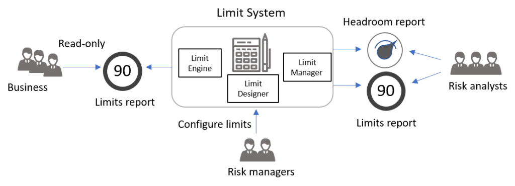 Limit System Architecture original | Risk Control